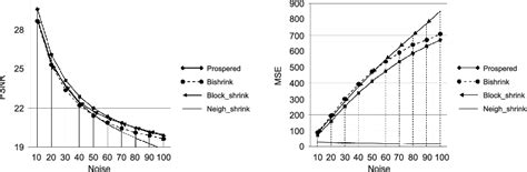 Figure 1 From Adaptive Wavelet Thresholding For Image Denoising Using Sure Minimization And