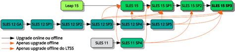 Guia De Upgrade Suse Linux Enterprise Server 15 Sp3
