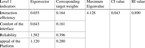 Information On The Weighting Of Evaluation Indicators Download Scientific Diagram