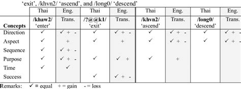 Semantic Equivalence Meaning Gain And Loss For The Dvs Khaw2