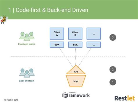 Devops D Day Streamline Devops Workflows With Apis Ppt