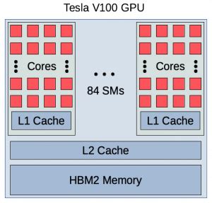 Description Of The GPU Cluster High Performance Computing Facility UMBC