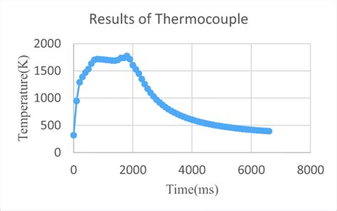 Experimental Results From Thermocouple Download Scientific Diagram