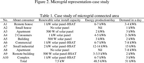Table 1 From Whale Optimization Algorithm And Internet Of Things For Horizontal Axis Solar