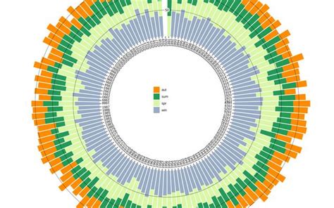 Uk Raindays Radial Stacked Bar Chart Monica G Observable