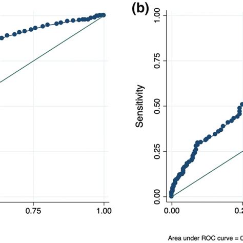 Receiver Operator Characteristics Roc Curves And Calibration Plots