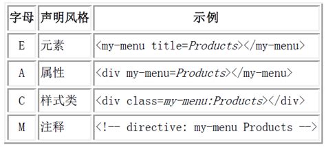 AngularJS X指令 huangwanlin 博客园