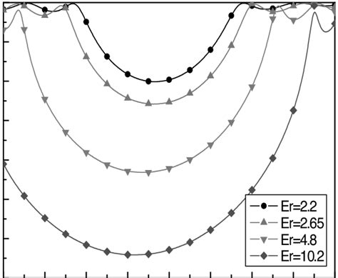 Transmission Coefficients Of Ebg Structure With Different Permittivity