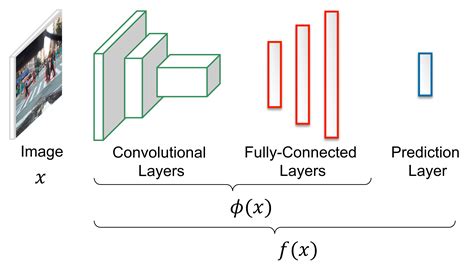 220203868 Mapping Dnn Embedding Manifolds For Network Generalization