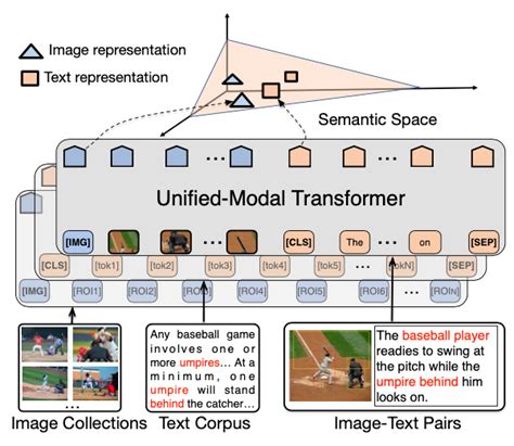 Paper Summary Unimo Towards Unified Modal Understanding And