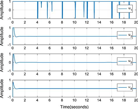 The Control Inputs Of The Quadrotor For The Fbl Controller Download
