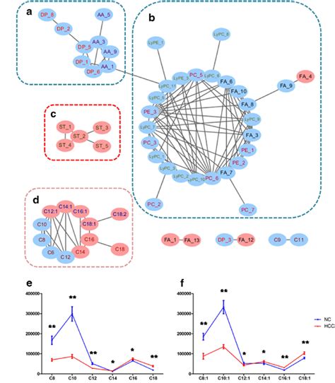 Correlation Network Constructed With 59 Differential Metabolites