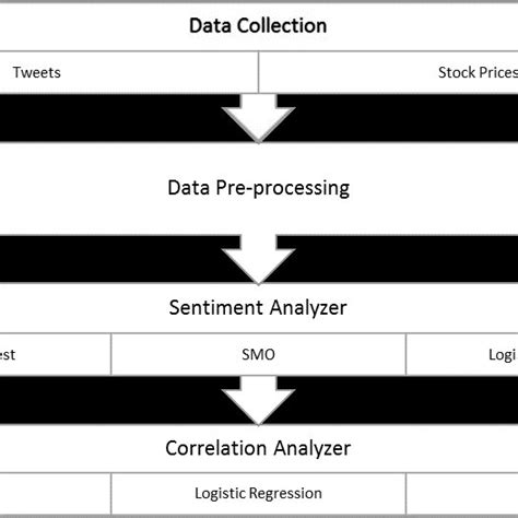 Pdf Sentiment Analysis Of Twitter Data For Predicting Stock Market
