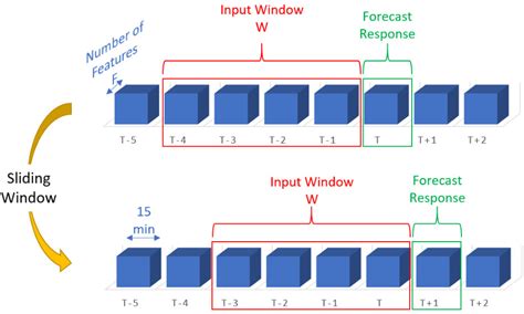 滑动窗口算法及其应用场景有哪些？ Csdn博客