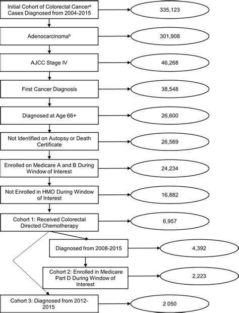 Cohort Identification Aicd O Codes Used C180 C182 C183 C184