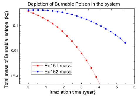 The Depletion Of Burnable Poison In The System For Burnup Calculation