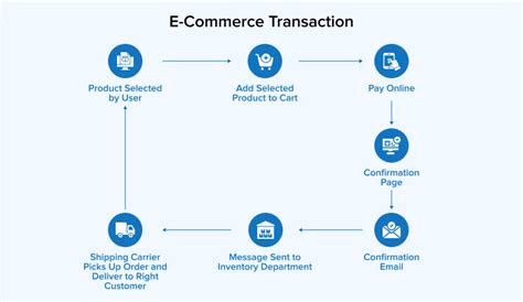 E Commerce Process Flow Chart