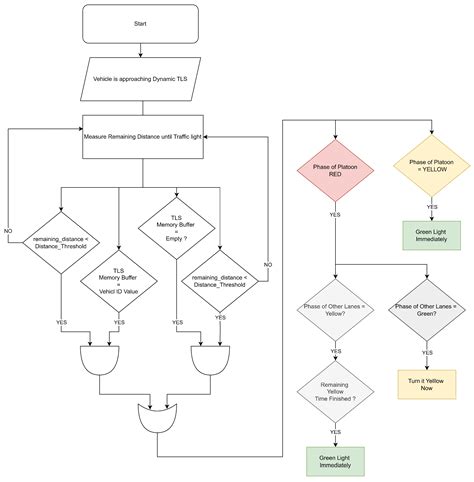 Machines Free Full Text Urban Platooning Combined With Dynamic Traffic Lights