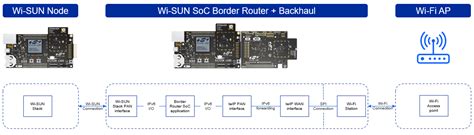 Soc Border Router With Wi Fi Backhaul Network Configuration Wi Sun Latest Silicon Labs