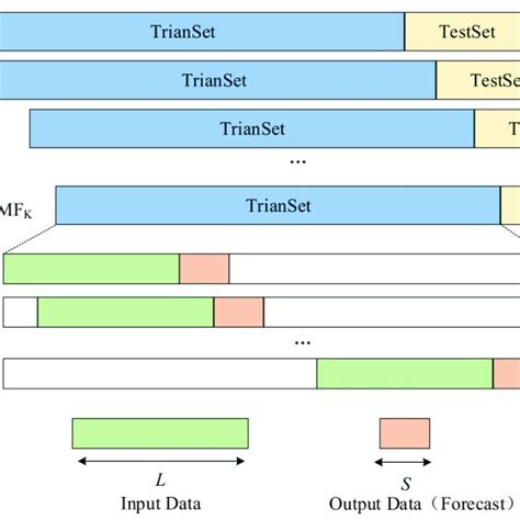 Moving Window Procedure That Obtains The Input Output Instances