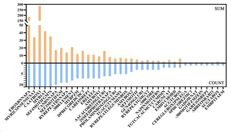 Cis Acting Elements Related To Seeds From Place Prediction Results