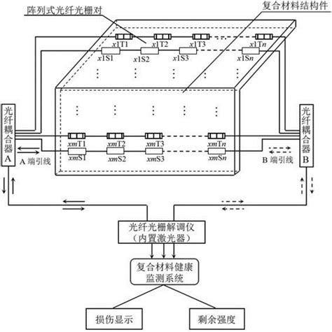 Online Health Monitoring System And Method For Composite Material Eureka Patsnap
