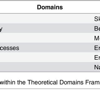 Domains With The Theoretical Domains Framework 30 Download Table
