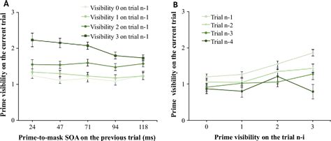 Figure 1 From Prior Conscious Experience Enhances Conscious Perception