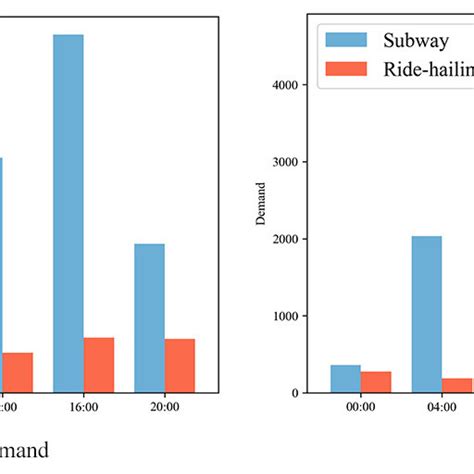 Temporal Pattern Of Multimodal Travel Demand In Manhattan Download