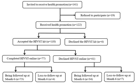 Ijerph Free Full Text Effectiveness Of A Novel Hiv Self Testing Service With Online Real