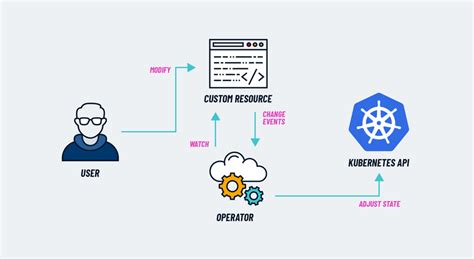 kubernetes operators a powerful devops pattern by david palau medium