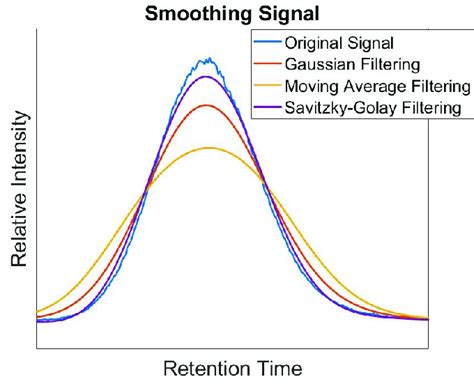 Smoothing An Mrm Signal Using Various Filtering Techniques Download
