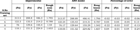 Error Comparison Between Experimental And Ann Model 354 Download