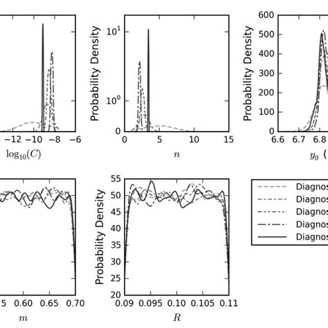Resulting Pdfs From The Bayesian Parameter Estimation Process Using Download Scientific Diagram