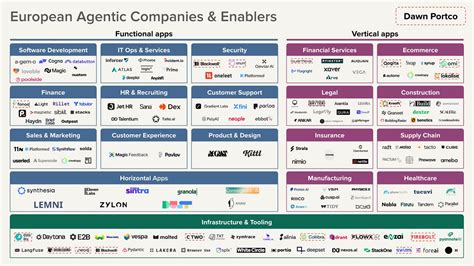 Vibe Coding And The Future Of Software Agencies By Dawn Capital Medium
