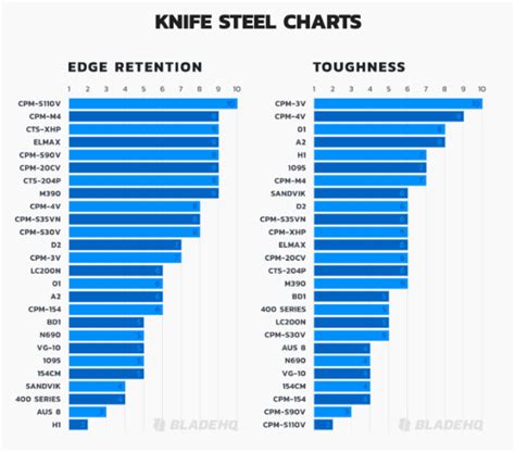 Blade Steel Comparison Blog Details And Charts Vipersharp