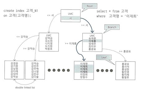 2 인덱스 기본