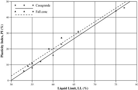 Correlation Of Liquid Limit And Plasticity Limit Values Download Scientific Diagram
