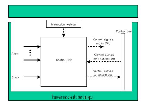 Ppt บทที่ 12 หน่วยควบคุมและเส้นทางข้อมูล Control Unit And Data Path Powerpoint Presentation