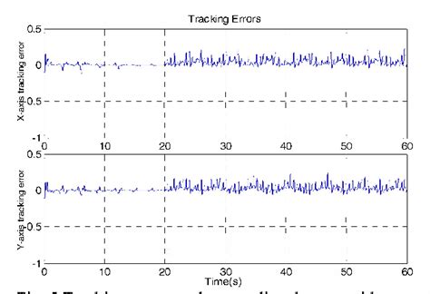 Figure 5 From Adaptive Control Of Mems Gyroscope Using Backstepping Approach Semantic Scholar