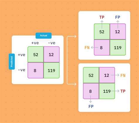 F Score Explained Balancing Precision And Recall In Machine Learning