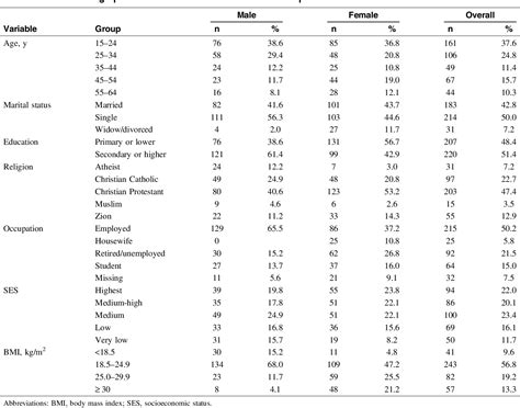 Table 1 From Physical Activity Measured By Pedometer In A Peri Urban