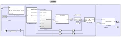Truck Platooning Using Vehicle To Vehicle Communication Matlab And Simulink