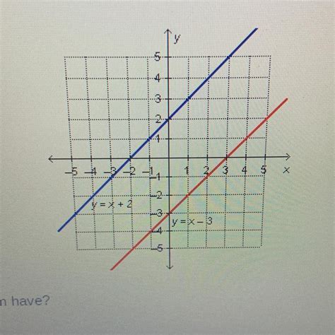 which graph below shows a system of equations with one solution