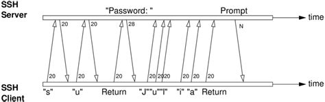 2 Timing And Size Of Ssh Packets When An Su Command Is Initiated