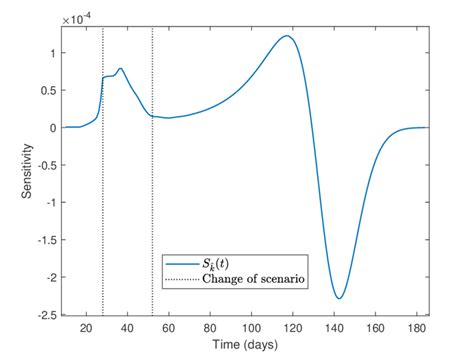 sensitivity function for parameterˆkparameterˆ parameterˆk download