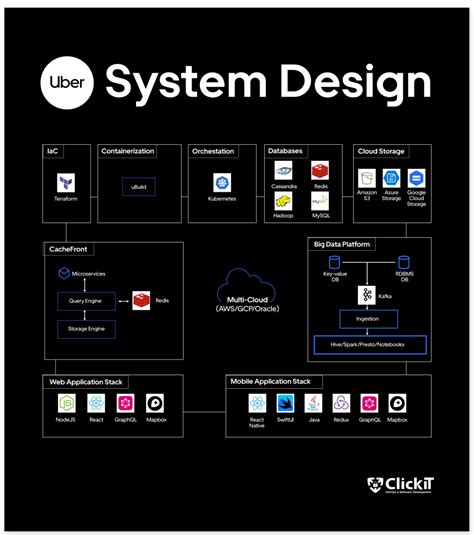 System Design Uber Uber Architecture Diagram