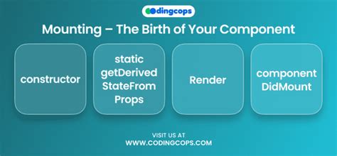 React Lifecycle Methods Explained A Beginners Guide 2024 Codingcops