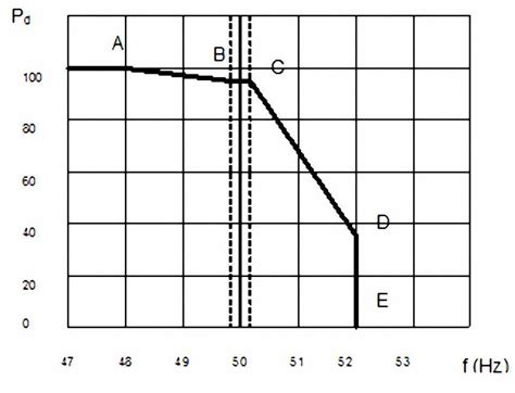 active power and frequency deviations download scientific diagram