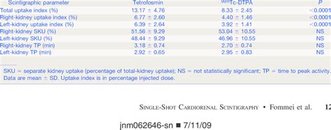 Main Scintigraphic Parameters Compared Between Tetrofosmin And 99m Download Table